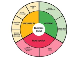 Business Model Definition – Economy GDP