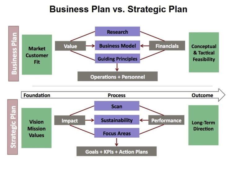 Business Plan vs Strategic Plan – Economy GDP