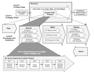 Business Process Frameworks The Supply Chain Council – EconomyGDP