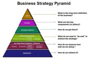Business Strategy Pyramid – Economy GDP
