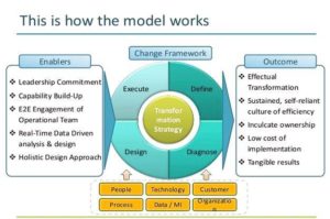 Business Transformation Framework Explained – Economy GDP