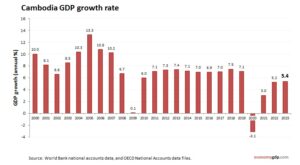 Cambodia GDP growth rate – Economy GDP