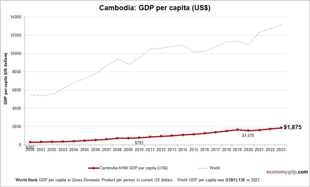 Cambodia GDP per capita – Economy GDP