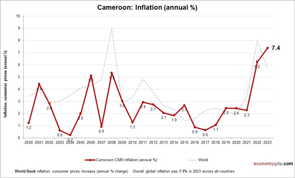 Cameroon Inflation – Economy GDP