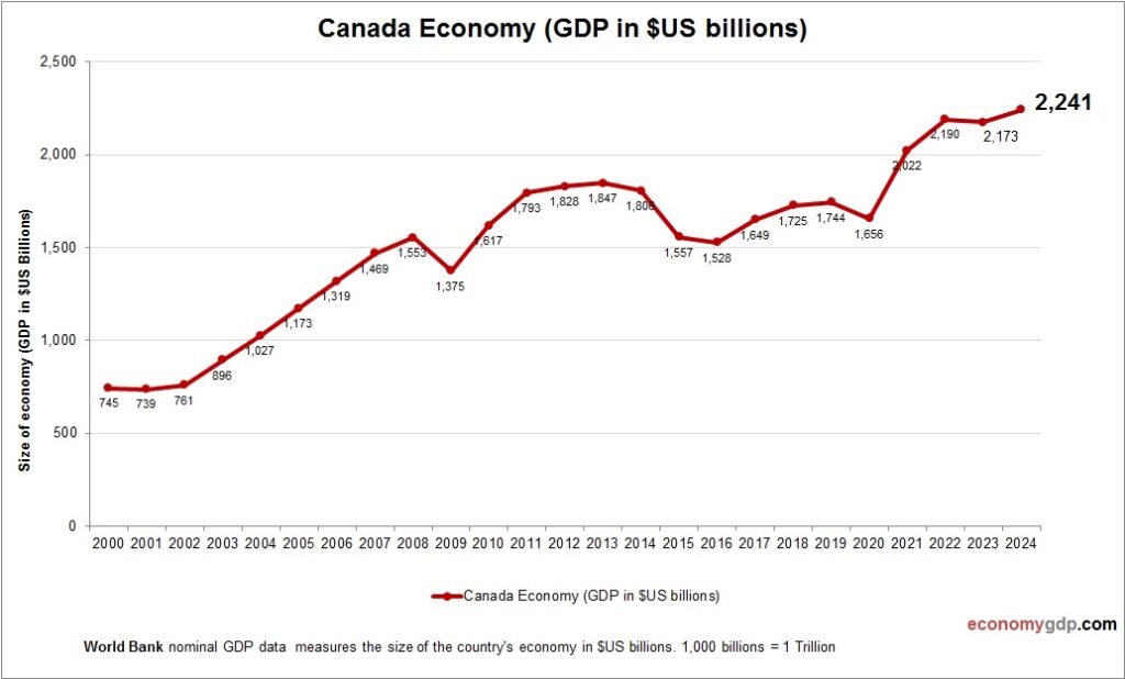 Canada Economy in Graphs – Economy GDP