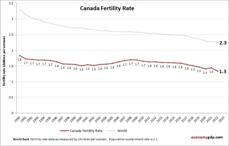 Canada Fertility Rate – Economy GDP