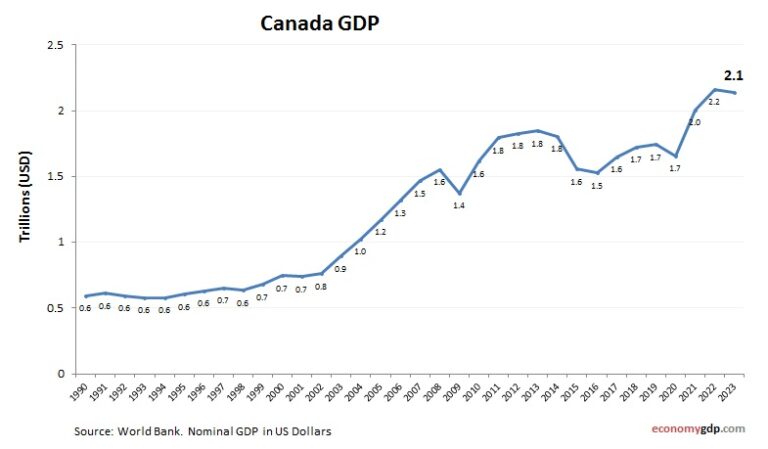 Canada GDP – Economy GDP