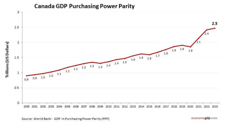 Canada GDP Purchasing Power Parity – Economy GDP