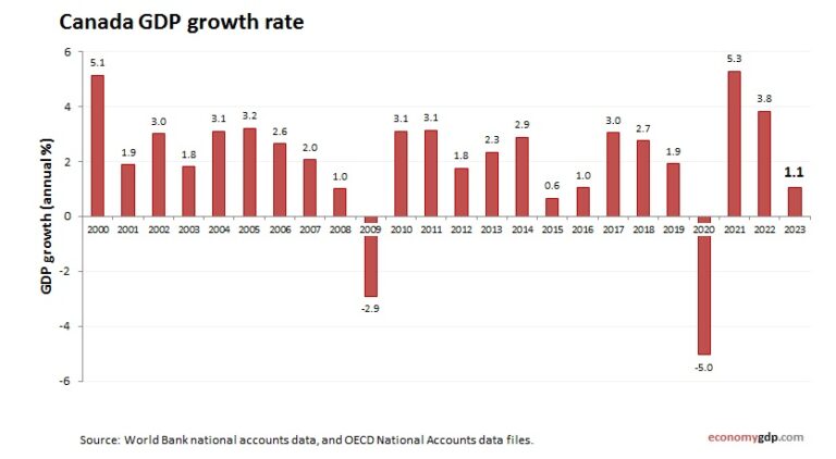Canada GDP growth rate – Economy GDP