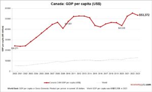 Canada GDP per capita – Economy GDP