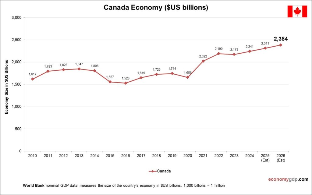 Canada Economy in Graphs – Economy GDP