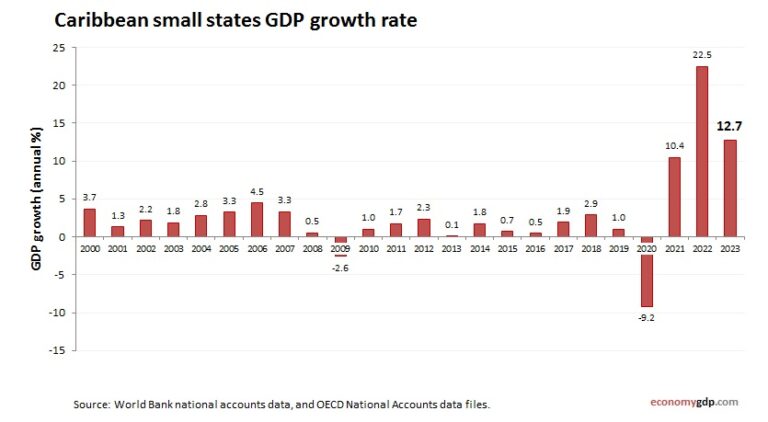 Caribbean small states GDP growth rate – Economy GDP