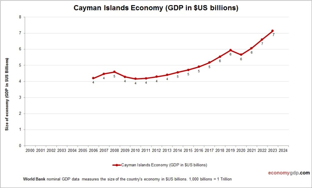 Cayman Islands Economy – Economy GDP