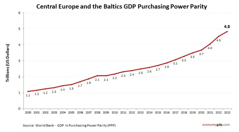 Central Europe and the Baltics GDP Purchasing Power Parity – Economy GDP