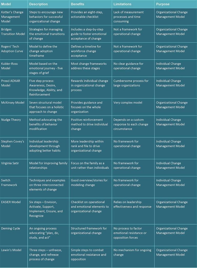 Change Management Models Comparison – Economy GDP