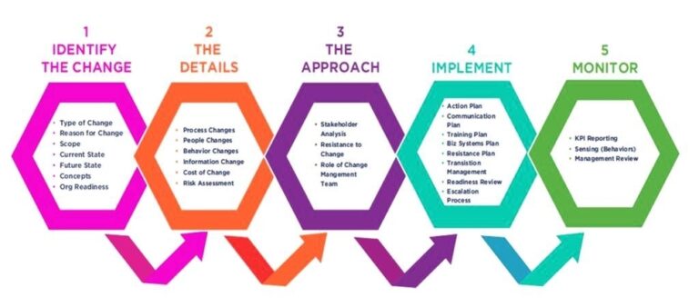 Change Management Process Flow – Economy GDP