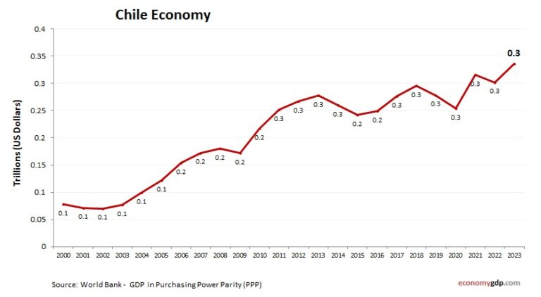 Chile Economy – Economy GDP