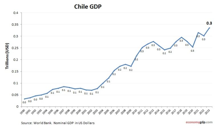 Chile GDP – Economy GDP