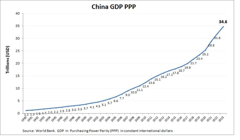 China GDP PPP – Economy GDP
