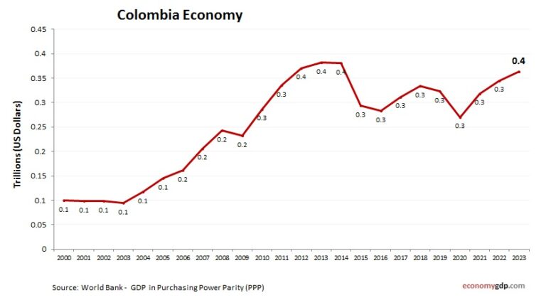 Colombia Economy – Economy GDP