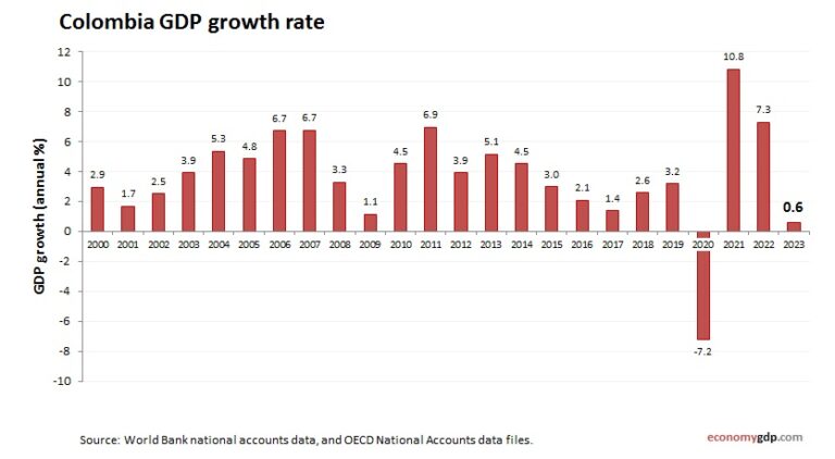 Colombia GDP growth rate – Economy GDP