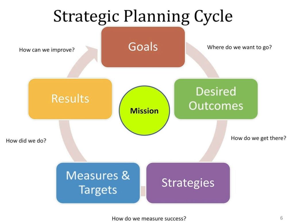 Company Planning Cycle – Economy GDP