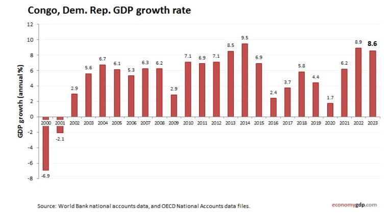 Congo, Dem. Rep. GDP growth rate – Economy GDP
