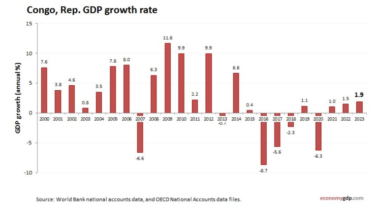 Congo, Rep. GDP growth rate – Economy GDP