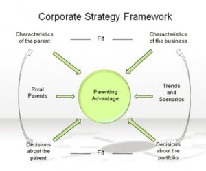 Corporate strategy fit framework – Economy GDP