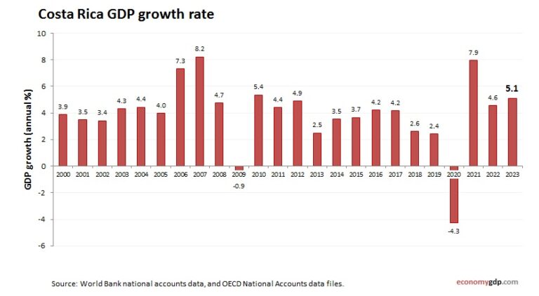 Costa Rica GDP growth rate – Economy GDP