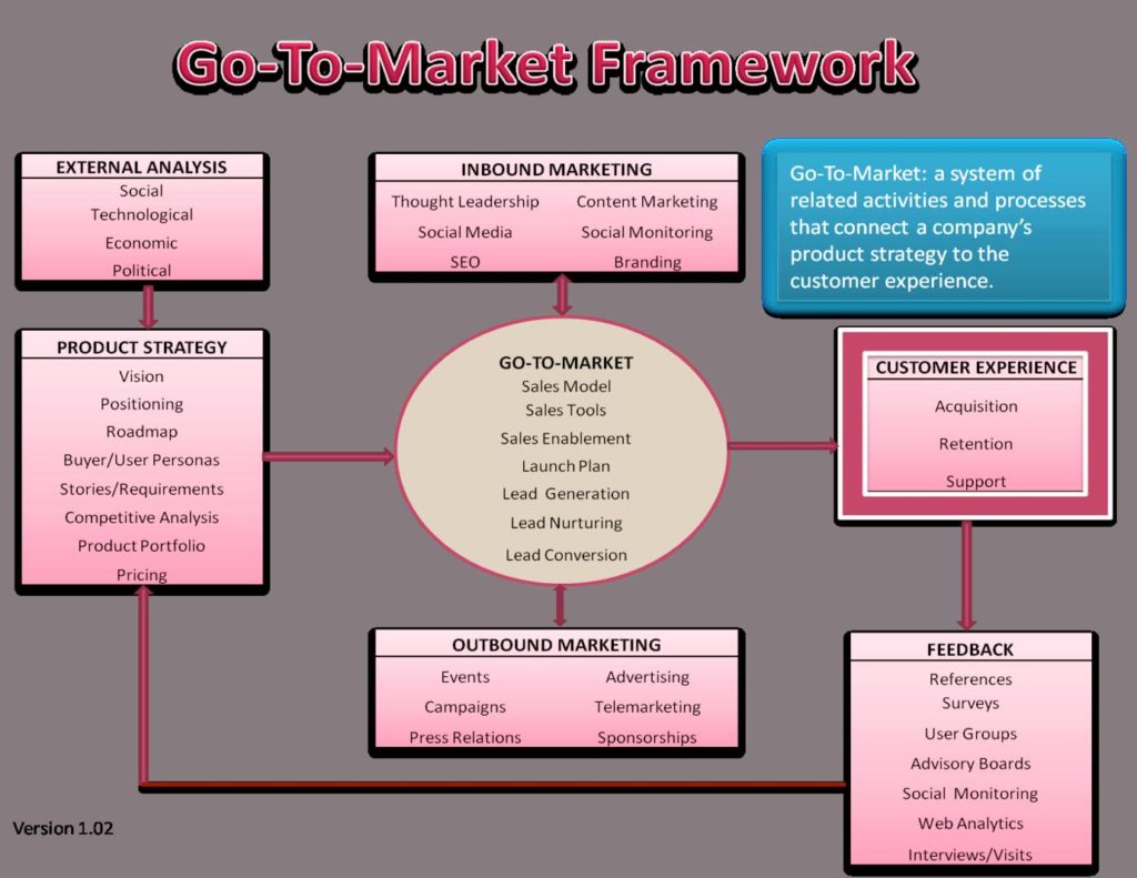Creating a Bulletproof GoToMarket Framework – Economy GDP