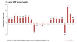 Croatia GDP growth rate – Economy GDP