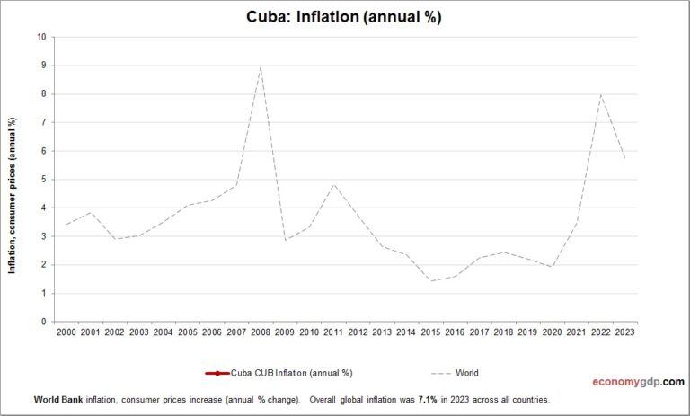 Cuba Inflation – Economy GDP