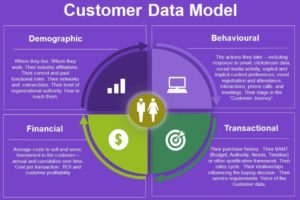 Customer Data Model – Economy GDP