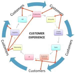 Customer Experience Management Explanation – Economy GDP