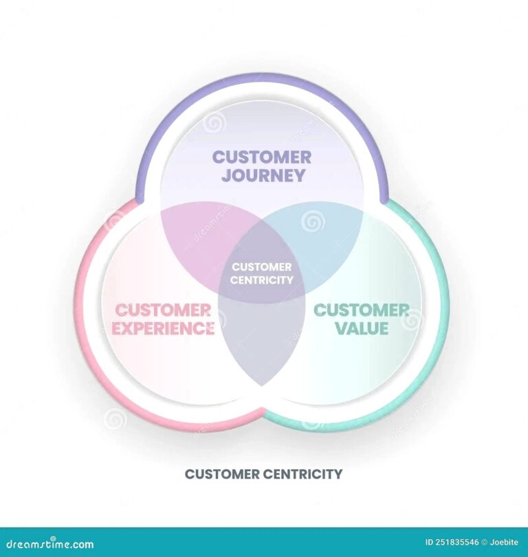 Customer Experience Management Explanation – Economy GDP