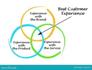 Customer Experience Management Process Description – Economy GDP