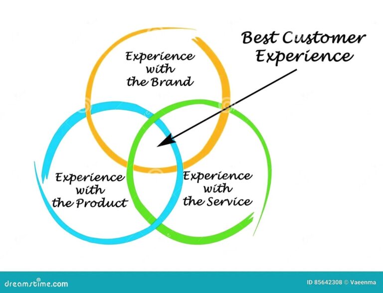 Customer Experience Management Process Description – Economy GDP