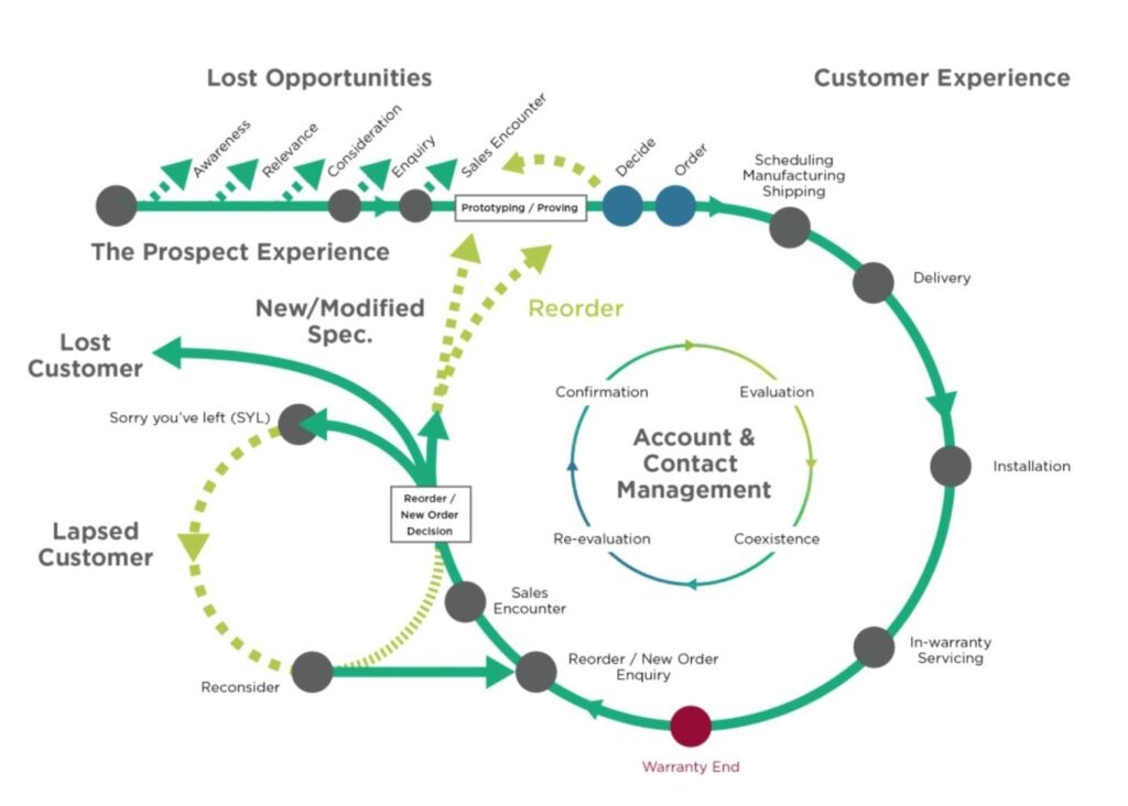 Customer Journey Map Example – Economy GDP