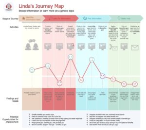 Customer Journey Mapping Examples – Economy GDP