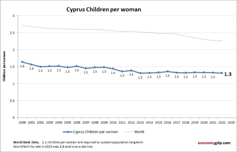 Cyprus Children Per woman – Economy GDP