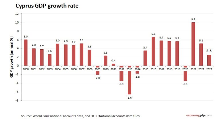 Cyprus GDP growth rate – Economy GDP