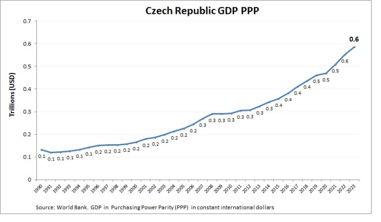 Czech Republic GDP PPP – Economy GDP