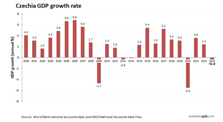 Czechia GDP growth rate – Economy GDP