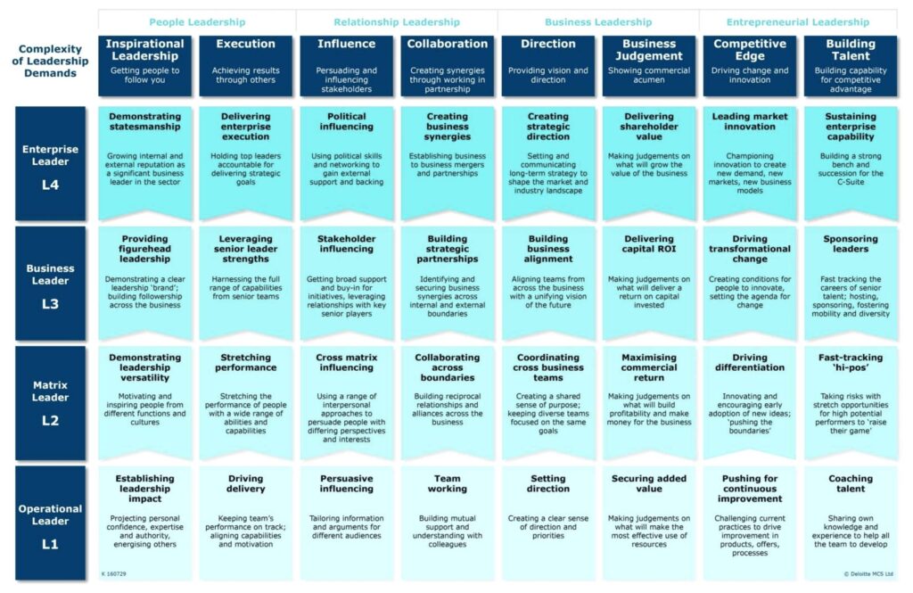 Deloitte Leadership Capability Model – Economy GDP