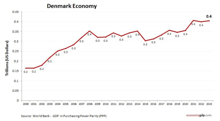 Denmark Economy – Economy GDP