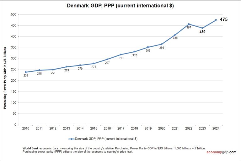 Denmark GDP Purchasing Power Parity – Economy GDP