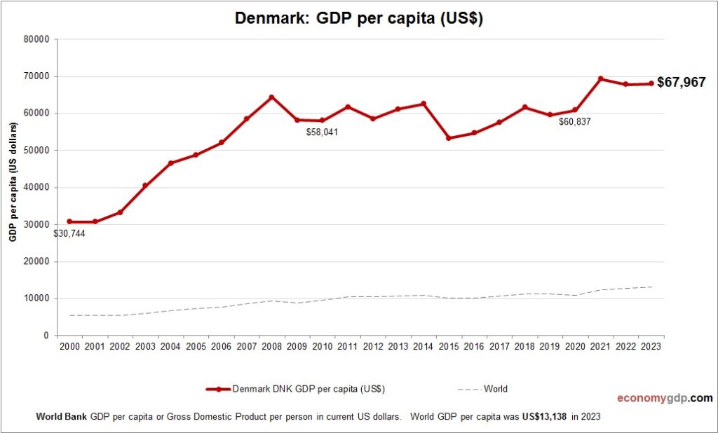 Denmark GDP per capita – Economy GDP