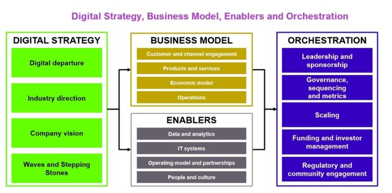 Digital Strategy Enables and Business Model – Economy GDP