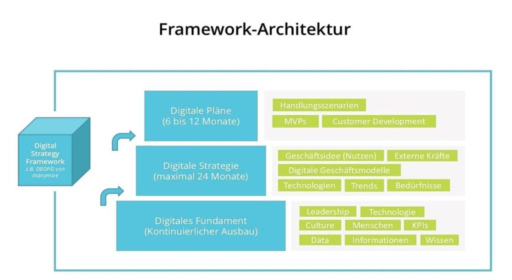 Digital Strategy Framework Insight Man Economygdp